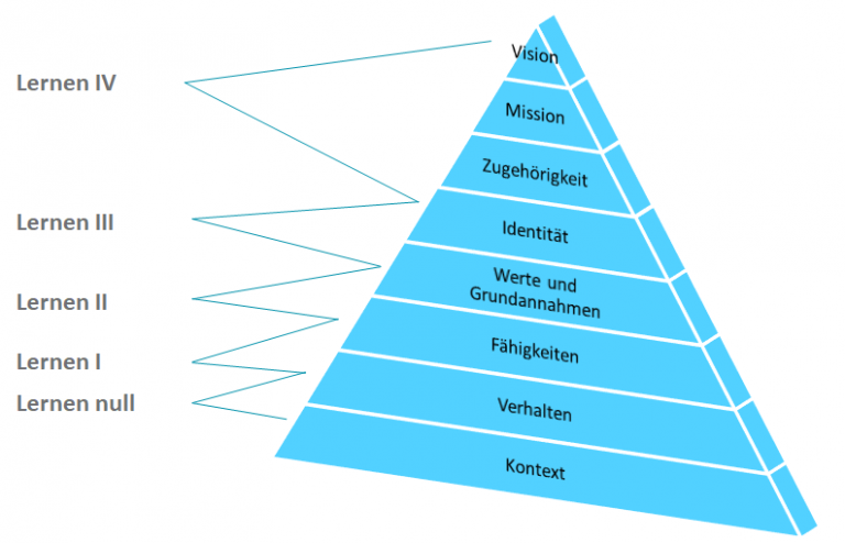 SO Genius – Management 4.0